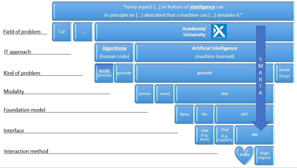 AI, University & Campus-Management